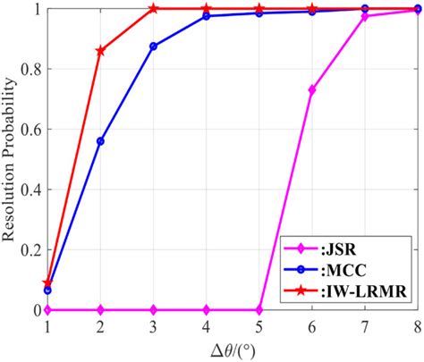 robust doa estimation for two‐level nested arrays in unknown mutual