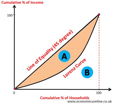 The Lorenz Curve