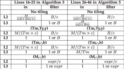 Table I From Design And Implementation Of Deep Learning 2d Convolutions On Modern Cpus