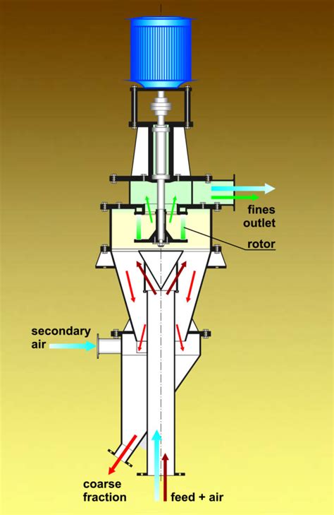 Acx Type Air Classifier Comex Group Sorting Technologies And Powder