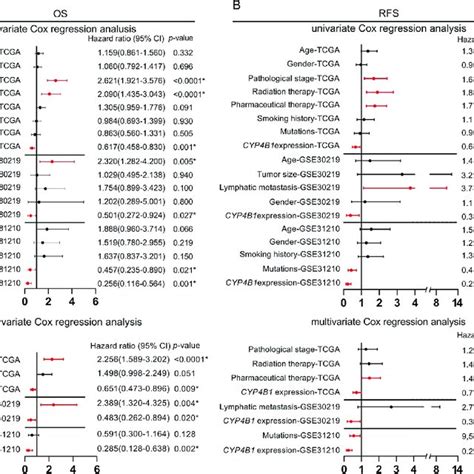 Forest Plots Of Cox Regression Analysis A Forest Plots Showing Download Scientific Diagram
