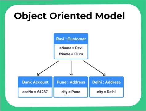 Object Based Data Model Diagram Object Oriented Data Model D