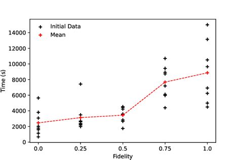 Computational Time Of Simulations At Each Fidelity Across The Initial