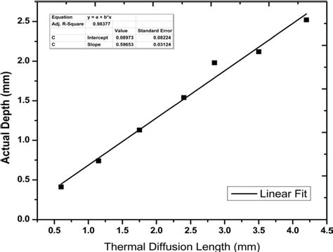 Plot Of Actual Defect Depth Vs Thermal Diffusion Length With Linear Download Scientific