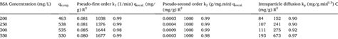 kinetics parameters of pseudo first order pseudo second order and