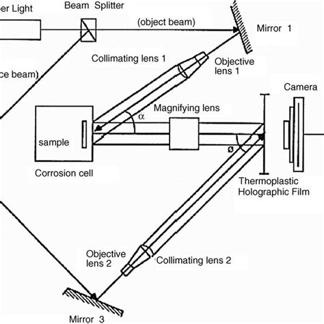 Optical Setup Of An Off Axis Holographic Interferometry Download