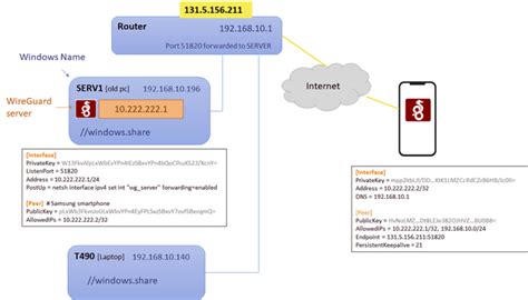 Routing Wireguard Peers To The Rest Of The Network On Windows Rwireguard