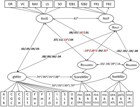 Schematic Representation Of The Structural Equation Model Estimating