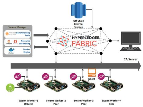 Sensors Free Full Text Hyperledger Fabric Blockchain For Securing The Edge Internet Of Things