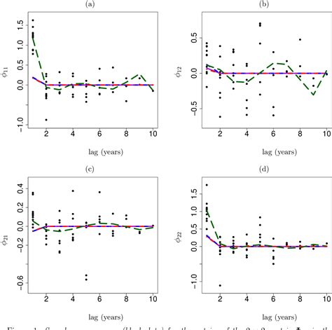 Figure 1 From Modeling The Cholesky Factors Of Covariance Matrices Of