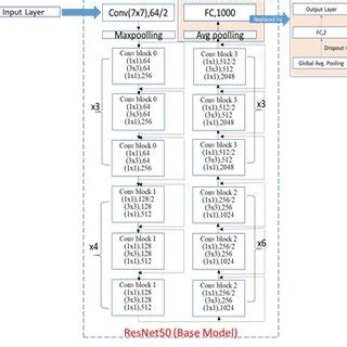 A Sequential Model Is Formed With Modified ResNet50 Architecture Shown Download Scientific