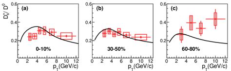 The Pt Spectra Of A Λ C B Σ 0 C C Ξ C And D Ω 0 C