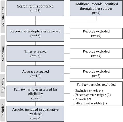 Flow diagram Ã Two studies were presented in a single article Download Scientific Diagram