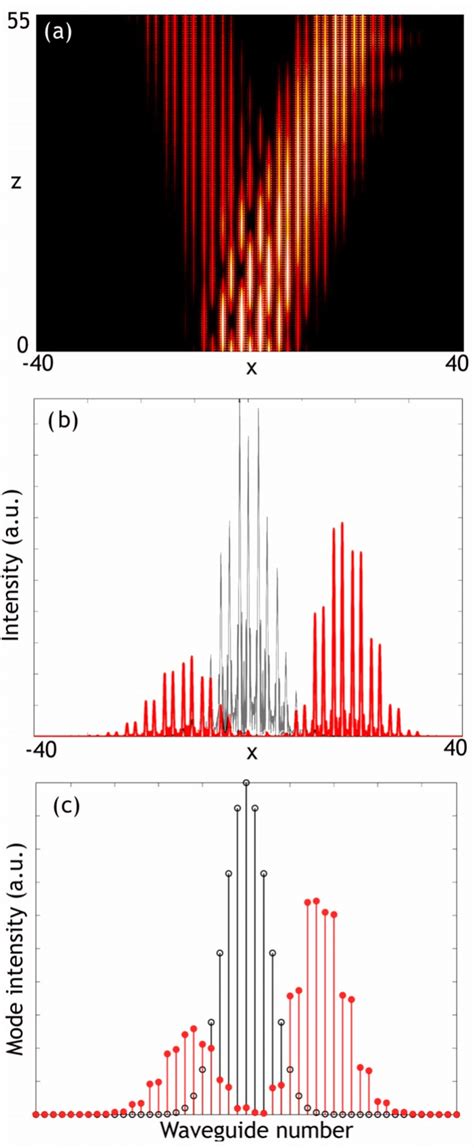 color online example of light propagation in a pc binary waveguide