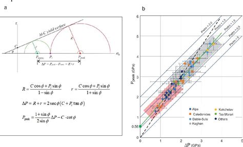 Figure 1 From Metamorphic Data From Subduction Zones Do Not Call For Significant Overpressures