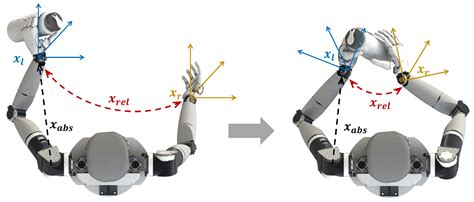 A Globally Guided Dual Arm Reactive Motion Controller For Coordinated Self Handover In A