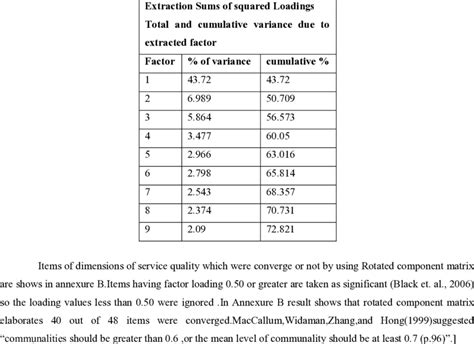 Total And Cumulative Variance By Extracted Factors Download Scientific