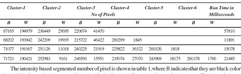 table 1 from analysing mri brain images using fuzzy analysing mri brain