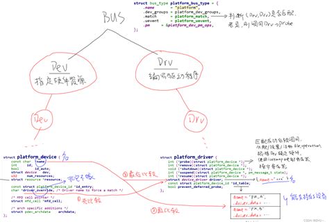 linux驱动进化：传统模型、设备总线驱动模型、设备树 linux 驱动演化 csdn博客