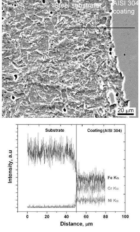 sem eds line scan across the substrate coating interface download