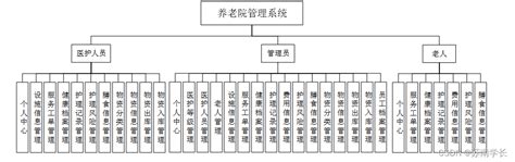 计算机毕业设计springboot养老院管理系统i7g5a9【附源码数据库部署lw】基于springboot微服务架构课程设计 Csdn博客