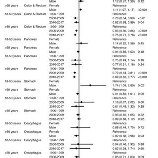 Hazard Ratios HR And 95 CI Cox Proportional Hazard Model For Sex Download Scientific