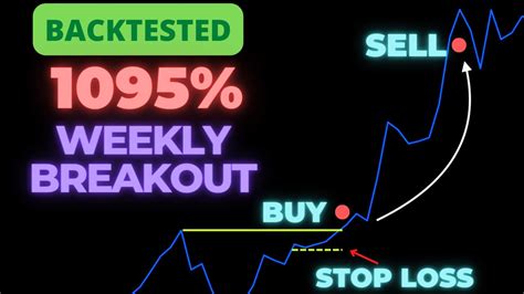 Breakout Strategy Backtested Pinescript Tradingview Youtube