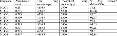 Total Drug Content And Drug Content Uniformity Levofloxacin Download Scientific Diagram