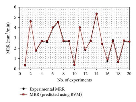 The Comparison Between Predicted Mrr And Experimental Mrr Download