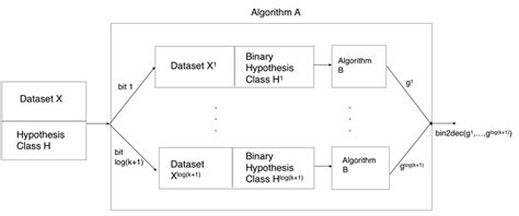 Algorithm A Is The δ Dp Pac Learner For Hypothesis Classes With