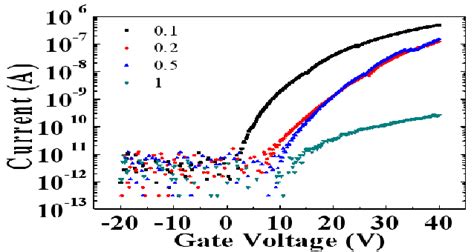 Transfer Curve Of Mg Doped Zto Tfts As Function Of Mg Contents