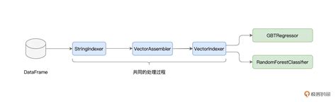 29 spark mllib pipeline：高效开发机器学习应用 零基础入门spark 极客时间