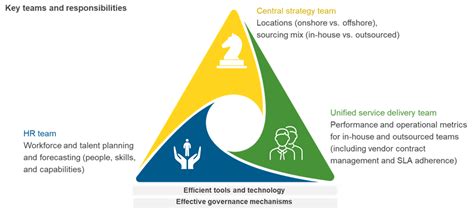 Managing The Gbs Hybrid Resourcing Model Break Free From Habit Or