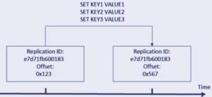 Redis Replication How To Configure Redis For Replication