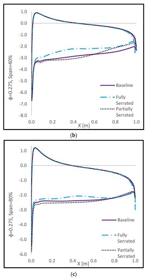 Energies Free Full Text Aerodynamic Performance Analysis Of Trailing Edge Serrations On A