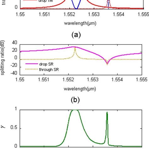 Degree Of Circular Polarization And Corresponding Polarization States