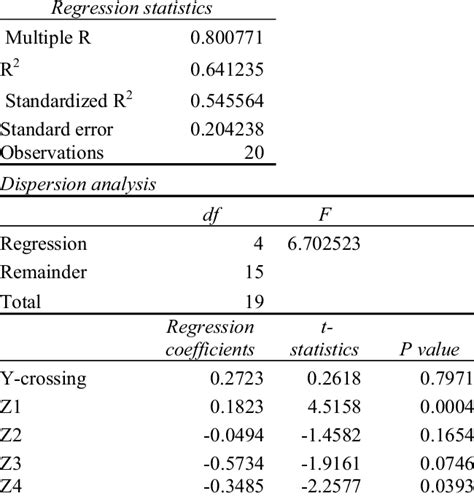 Results Of Multiple Regression Modeling Download Table