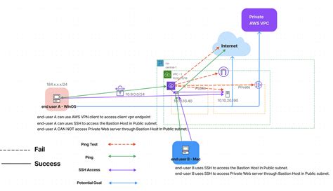 How To Access Web Server Behind Bastion Host My Blog