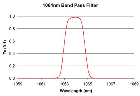 Pengertian Dan Prinsip Kerja Band Pass Filter Bpf