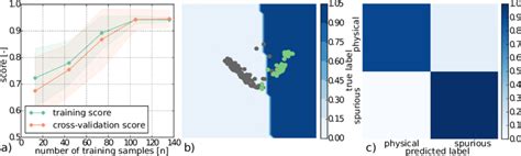 a Classification performance of SVM radial basis kernel γ Download Scientific Diagram