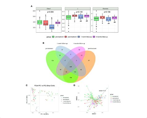 Comparison Of Bacterial Diversity And Composition At Different Time