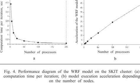 Computation Time Of One Iteration Of The Wrf Model For The Cluster Skit