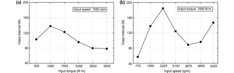 Class Intervals Of The Measured Bearing Load Spectra Under Conditions Download Scientific