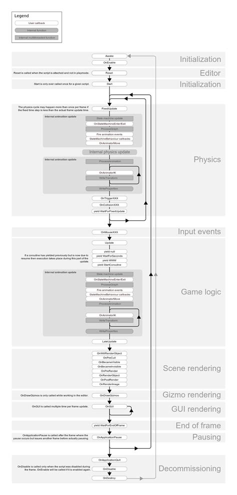 Unity Unity Lifecycle CodingGom S Dev Blog