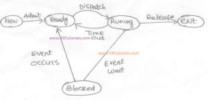 Five State Process Model in operating systems – T4Tutorials.com