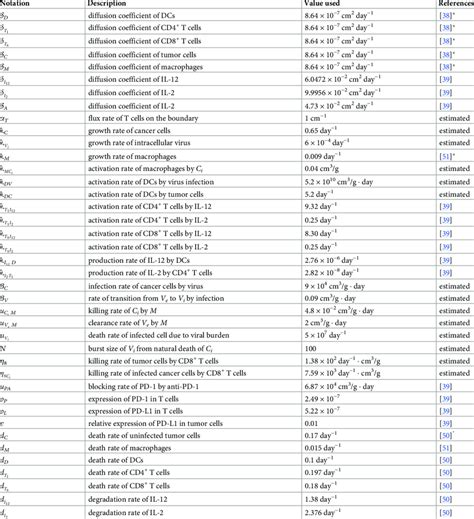 Summary Of Parameter Values Download Table