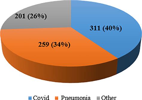 Distribution Of Case Numbers For Each Class Download Scientific Diagram