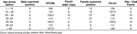 Distribution Of Significant Bacteriuria And Pyuria In Relation To Age