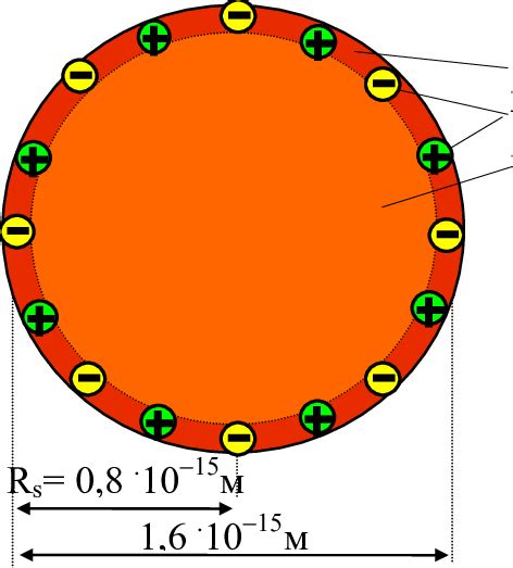 Shows The Scheme Of A Nucleon Alternating Shell Download Scientific Diagram