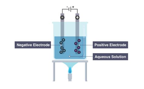 Investigate The Electrolysis Of Aqueous Solutions Single Diagram